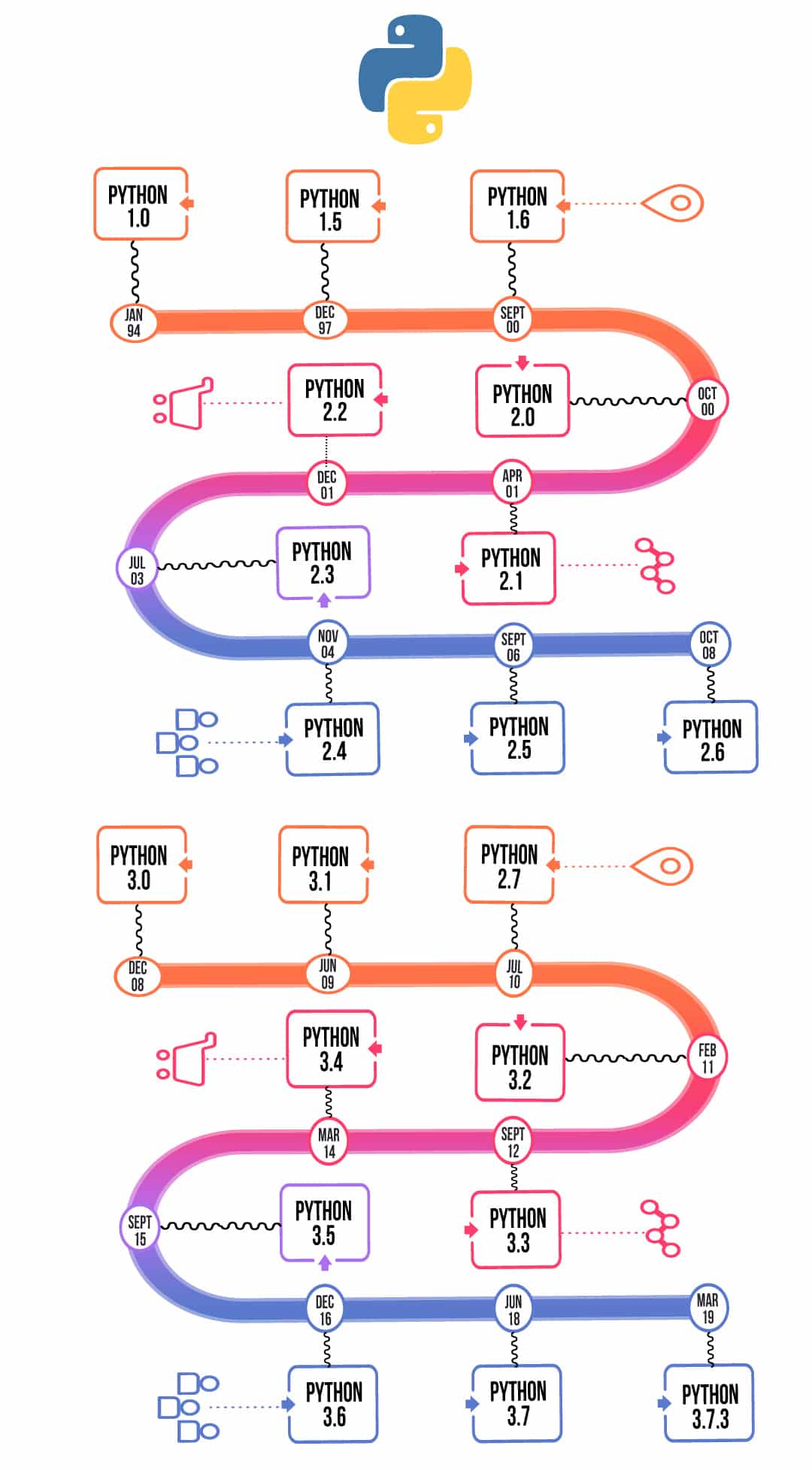 Python Nedir? En Popüler Programlama Dili