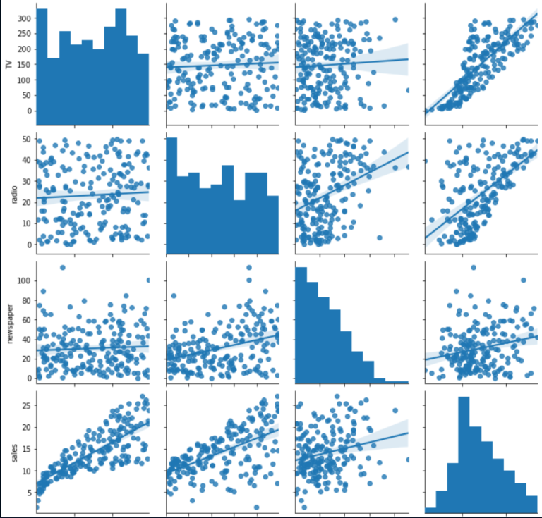 Doğrusal Regresyon: Teori ve Python ile Uygulanması